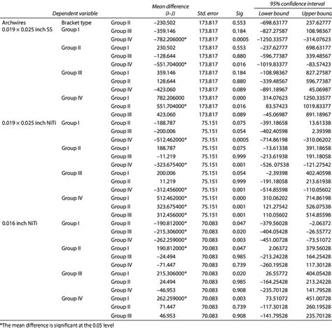 Multiple Comparison Tukeys Honestly Significant Difference Tests