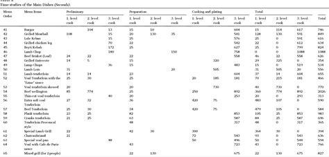 Table 2 From Using Time Driven Activity Based Costing In Restaurant Business Levelled