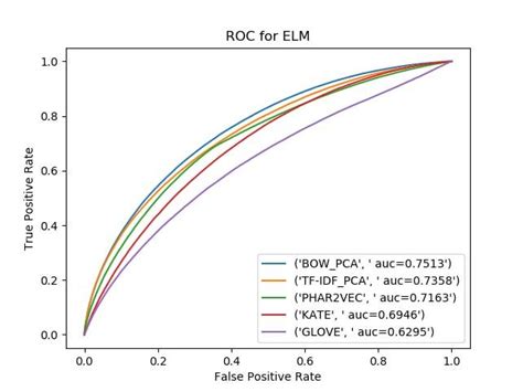 Roc Curve For Elm Classifier On Quora Dataset Download Scientific