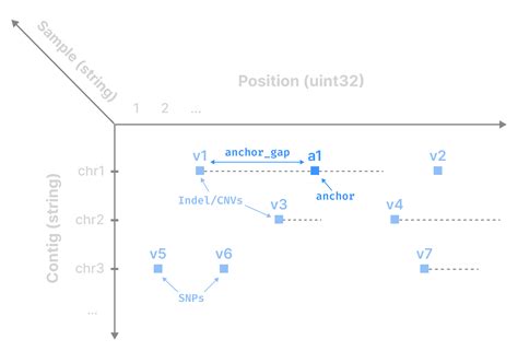 Population Genomics Data Model