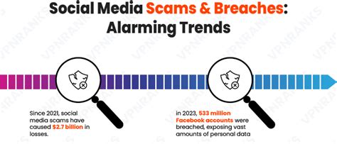 Social Media Hacking Statistics Annual Financial Losses To Hit 105