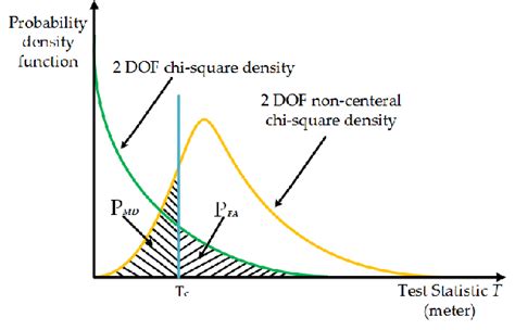 Chi Square Density Functions With Two Degrees Of Freedom Download