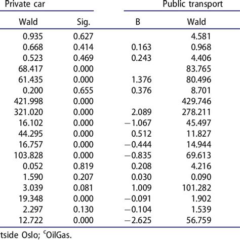Binary Logistic Regression On Commuting By Car Public Transport And