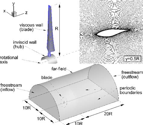 Figure 1 From Assessing The Sensitivity Of Stall Regulated Wind Turbine