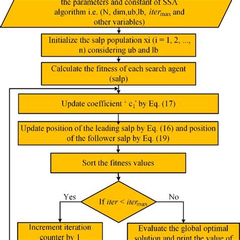 Flowchart Showing Execution Steps Of Salp Swarm Algorithm Ssa Download Scientific Diagram