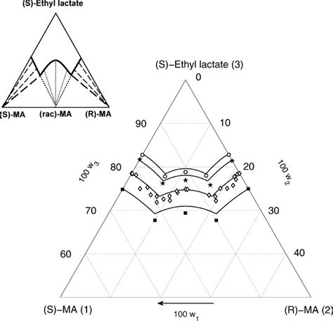 Predicted Ternary Phase Diagram Of The Mandelic Acid Enantiomers In Download Scientific Diagram