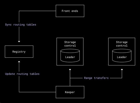 Future Proofing Our Metadata Stack With Panda A Scalable Key Value