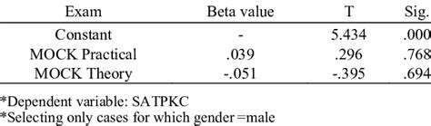 Predictive Values Of Mean Mock Practical And Mock Theory Scores On