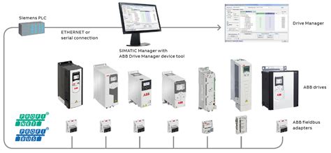 Drive Manager For Simatic Software Tools Software Tools Abb