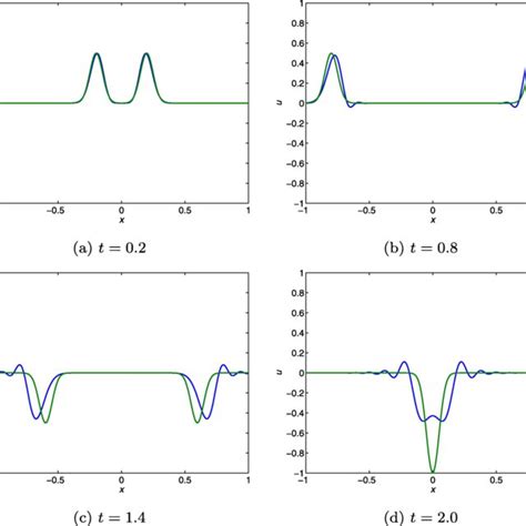 1d Wave Propagation Using Linearized Peridynamics With A Constant Download Scientific Diagram