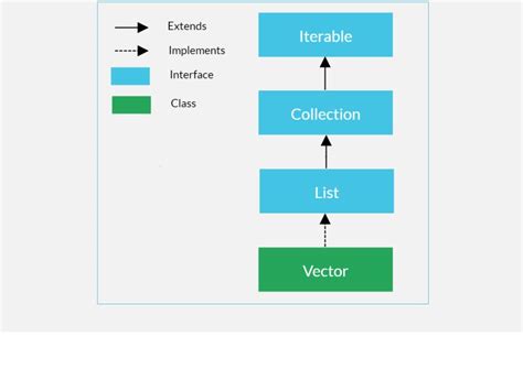 Mayank Negi On Linkedin What Is The Java Vector Class The Java Vector