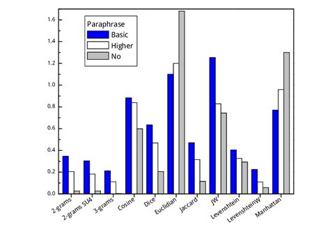 Text Similarity Measures Calculated Over The German Corpus Not Download Scientific Diagram