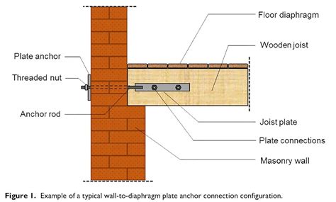 Design Capacity Of Anchor Plate Connections — Python Fasteners