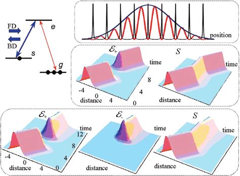 A Atomic Level Configuration B Spatial Variation Of Signal Field