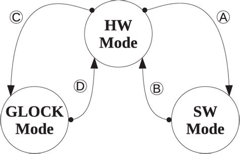 Figure 2 From Using Barrier Elision To Improve Transactional Code Generation Semantic Scholar