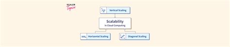 What Is Cloud Scalability Scaler Topics