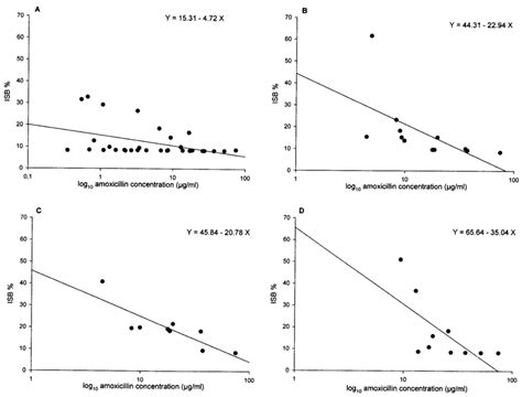 Relationship Between Isb And Amoxicillin Concentrations For The E Coli