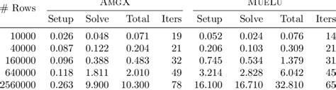 1 Time Results And Number Of Iterations For Comparison Solving A