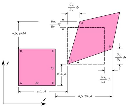 Deformation Encyclopedia Mdpi