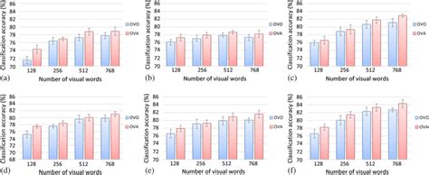 Classification Performances Using Ovo And Ova Schemes Produced By The Download Scientific