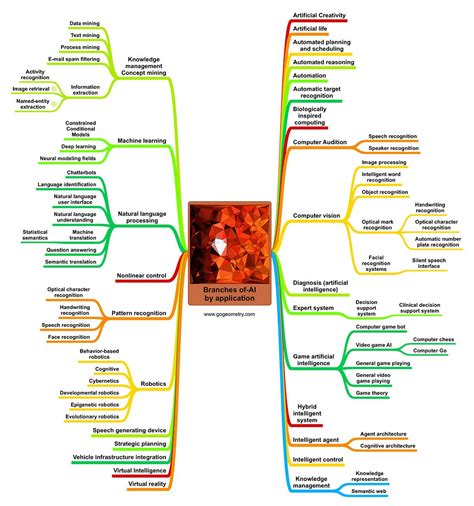INTELIGENCIA ARTIFICIAL Mind Map Descubra O Melhor Site De Apostas