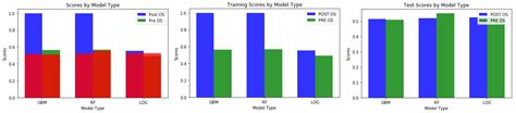 Model Selection With Oversampling Cross Validation Leads To Similar