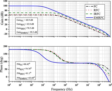 Ac Frequency Response Of Fc Rfc Irfc And Proposed Emrfc Amplifiers