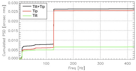 Cumulated Tiptilt Jitter From Residual Modes Showing Strong Lines At Download Scientific
