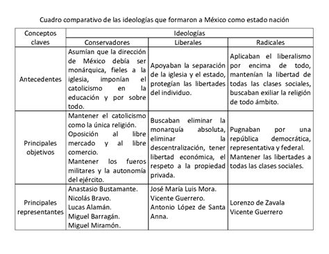 Cc Historia Cuadro Comparativo De Las Ideologías Que Formaron A