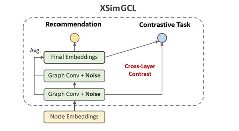Xsimgcl Towards Extremely Simple Graph Contrastive Learning For Recommendation（面向极简图对比学习进行推荐）学习