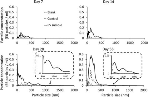 Size Distribution Data Of Particles Formed During The Degradation Of A