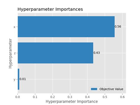 Plotparamimportances — Optuna 450 Documentation