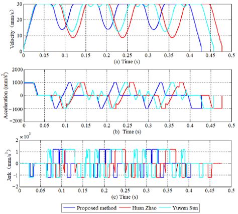 The Kinematic Profiles A Velocity Profiles B Acceleration Download Scientific Diagram