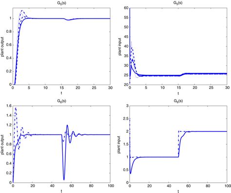 table 2 from pi pid controller design based on imc and percentage