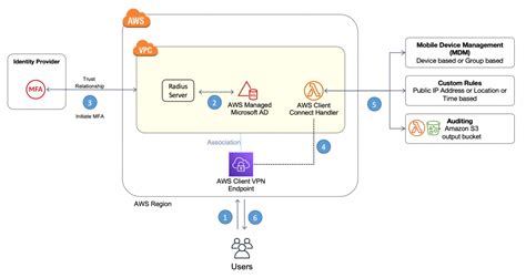 Enforcing VPN Access Policies With AWS Client VPN Connection Handler Networking Content Delivery