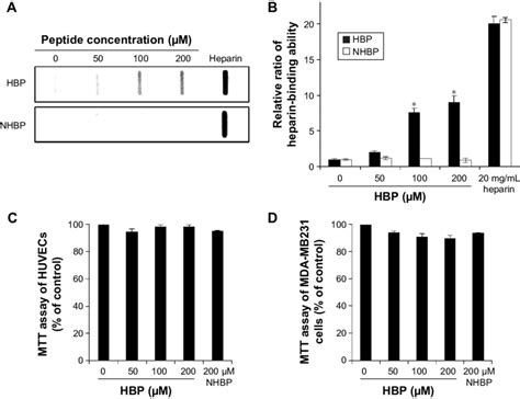 Heparin Binding Affinity Of Hbp Notes P 0 05 Obtained Using The Download Scientific Diagram