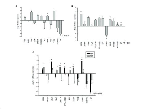 Gene Expression Profiles Of Metabolic And Immune Genes In Shrimp