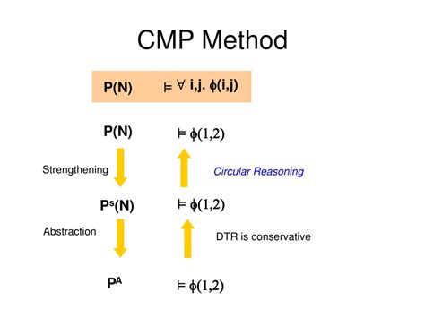 Ppt Compositional Reasoning For Parameterized Verification Powerpoint