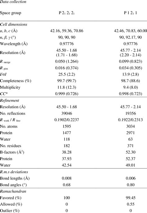 Data Collection Phasing And Refinement Statistics Ddmcu Wt Ddmcu Semet Download Scientific