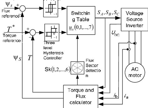 Block Diagram Of The Conventional Dtc The β − α Components Of The Download Scientific Diagram