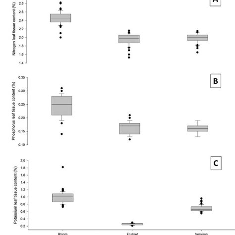 Variation Of Tissue Nutrient Content For Nitrogen A Phosphorous B Download Scientific