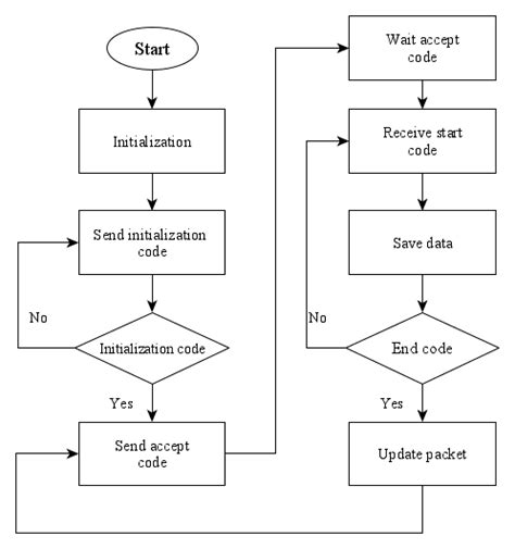 The Flow Chart Of Rs 232 Communication Protocol Download Scientific Diagram