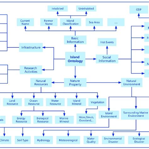 The Concept Hierarchy Of The Ontology In The Island Domain Download Scientific Diagram