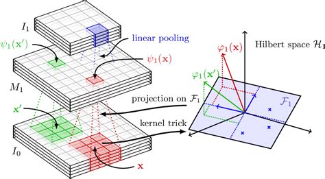 Figure 1 From End To End Kernel Learning With Supervised Convolutional Kernel Networks