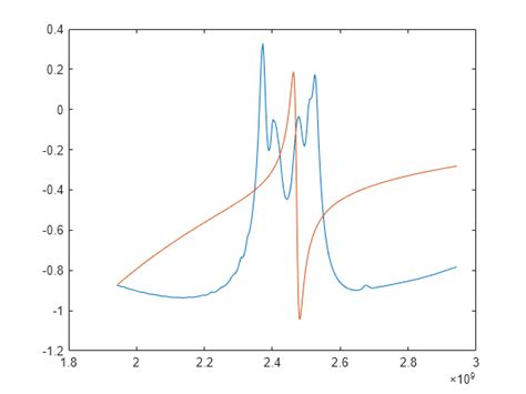 Rational Fit S Parameters