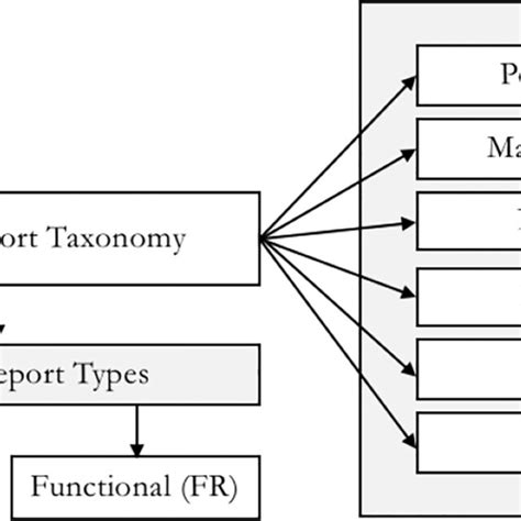 Iso 25010 Standard And The Furps Quality Model Taxonomy Download Scientific Diagram