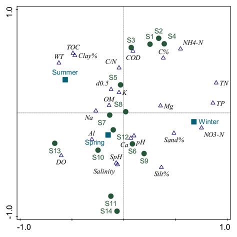 Pca Plot Showing The Correlations Between Environmental Parameters In Download Scientific