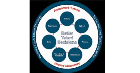 Develop A Value Adding Assessment Practice Framework The Role Of Talent Strategy — Tts Talent Develop A Value Adding Assessment Practice Framework The Role Of Talent Strategy — Tts Talent
