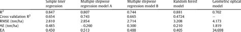 Accuracy Evaluation Of Five Shrub Agb Estimation Models Download