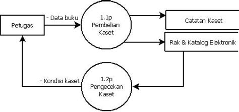 Pengertian Data Flow Diagram Coretan Abi Rahman